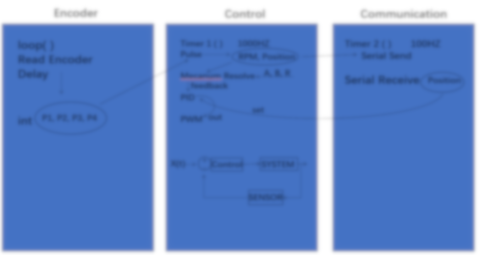 Week2: Motor & PID & Camera Pipeline - PIAGV